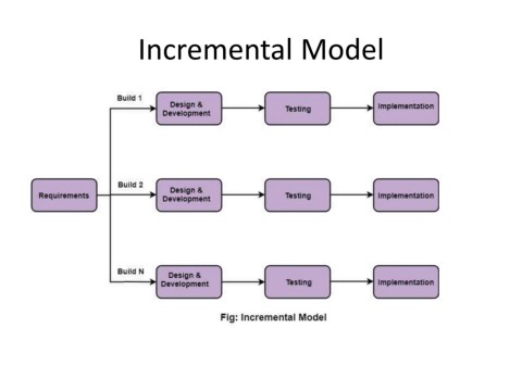 Incremental Model - Teamlease Edtech Ltd (Amita Chitroda) - Page 1 - 5 ...