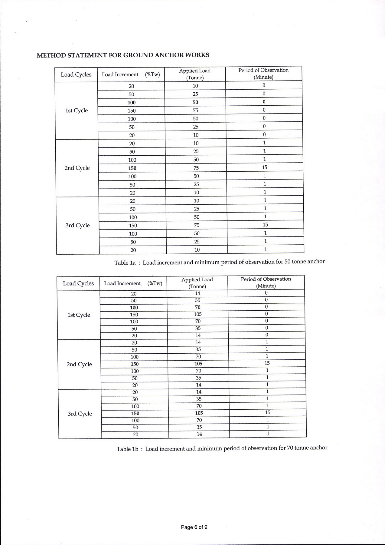 Method statement for ground anchor Km82.30 - ahmadnazrul.madri - Page 6 | Flip PDF Online | PubHTML5