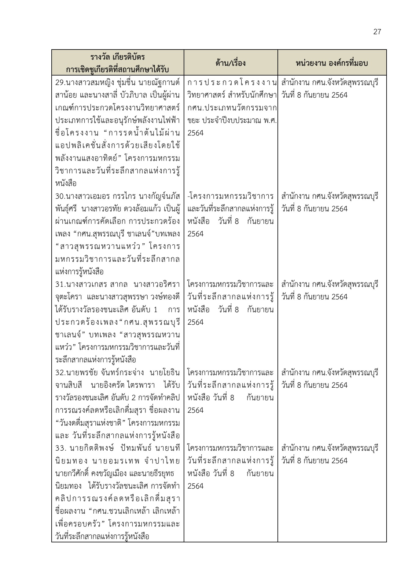 รายงานการประเมินตนเอง SAR ปี 2566 - คลังวิชาการ กศน.อำเภอบางปลาม้า - หน้าหนังสือ 31 | พลิก PDF ...