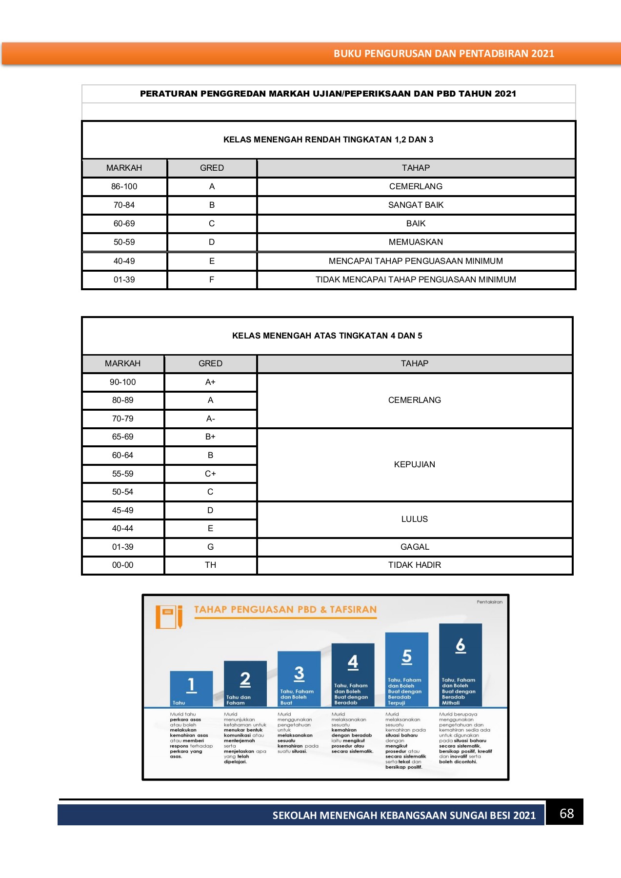 MANUAL PENGURUSAN SMKSB TAHUN 2021 - Nashimah Ar - Halaman 72 | PDF Online | PubHTML5