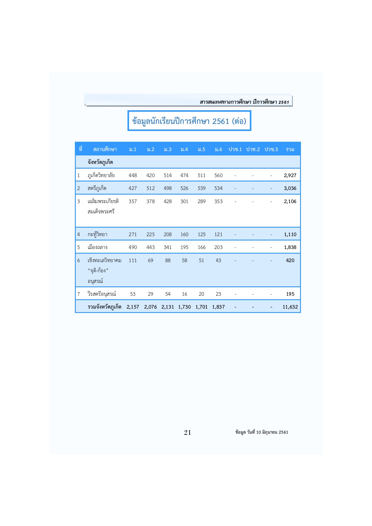 ข้อมูลสารสนเทศ ปีการศึกษา2561 - กลุ่ม นโยบายและแผน - Page 24 | Flip PDF Online | PubHTML5