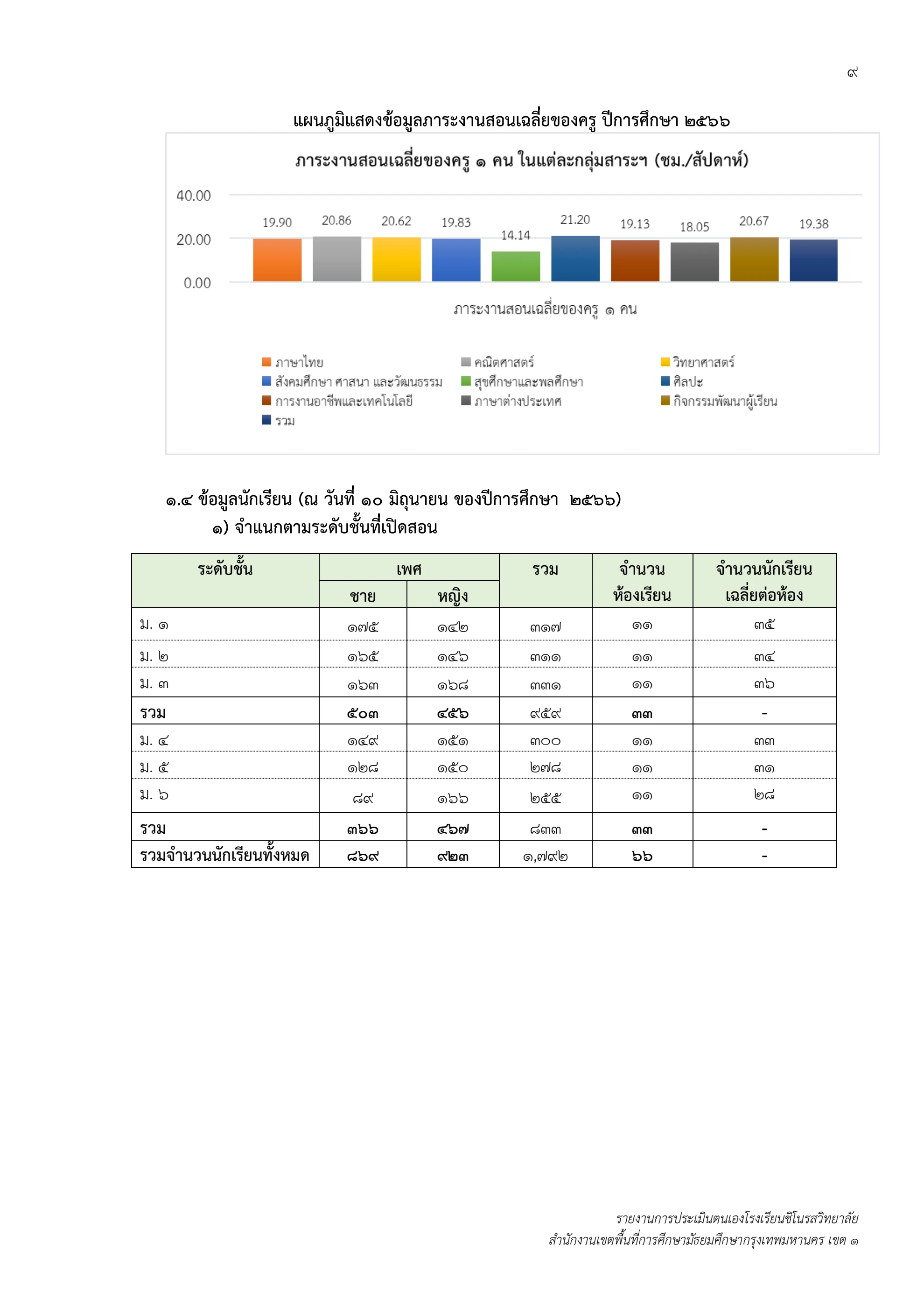 SAR โรงเรียนชิโนรสวิทยาลัย ปี 2566 - CHINOROTWITTAYALAI SCHOOL - หน้าหนังสือ 16 | พลิก PDF ...