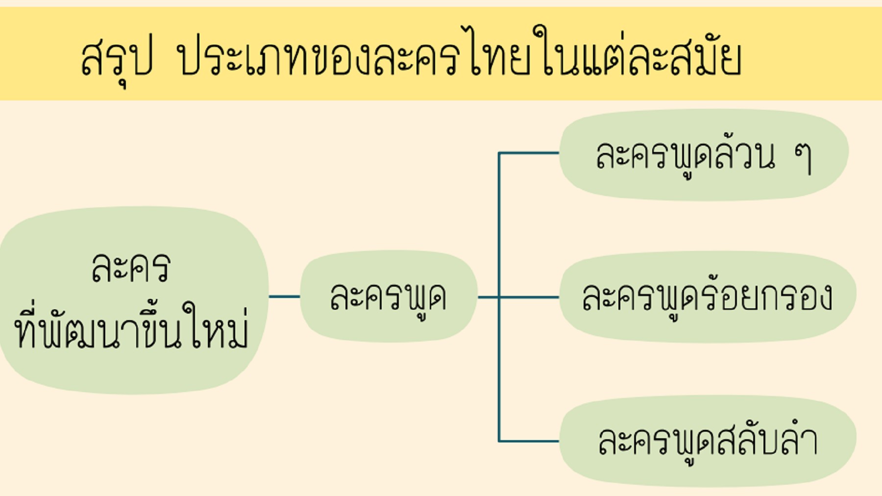 ประเภทละครไทย - Mame Ploy - หน้าหนังสือ 26 | พลิก PDF ออนไลน์ | PubHTML5