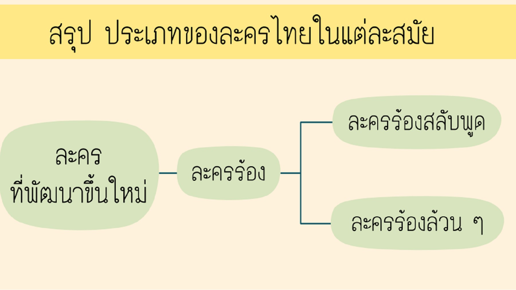 ประเภทละครไทย - Mame Ploy - หน้าหนังสือ 27 | พลิก PDF ออนไลน์ | PubHTML5