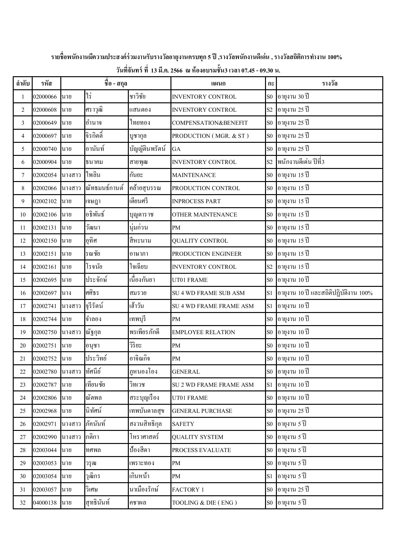 รายชื่อพนักงานเข้าร่วมงานรับรางวัล - timsang_1972 - Page 1 - 1 | Flip PDF Online | PubHTML5