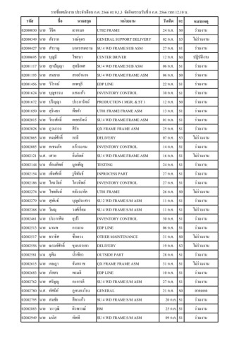 รายชื่อพนักงานเกิดเดือน ก.ค. กะ 013 - timsang_1972 - Page 1 - 2 | Flip PDF Online | PubHTML5