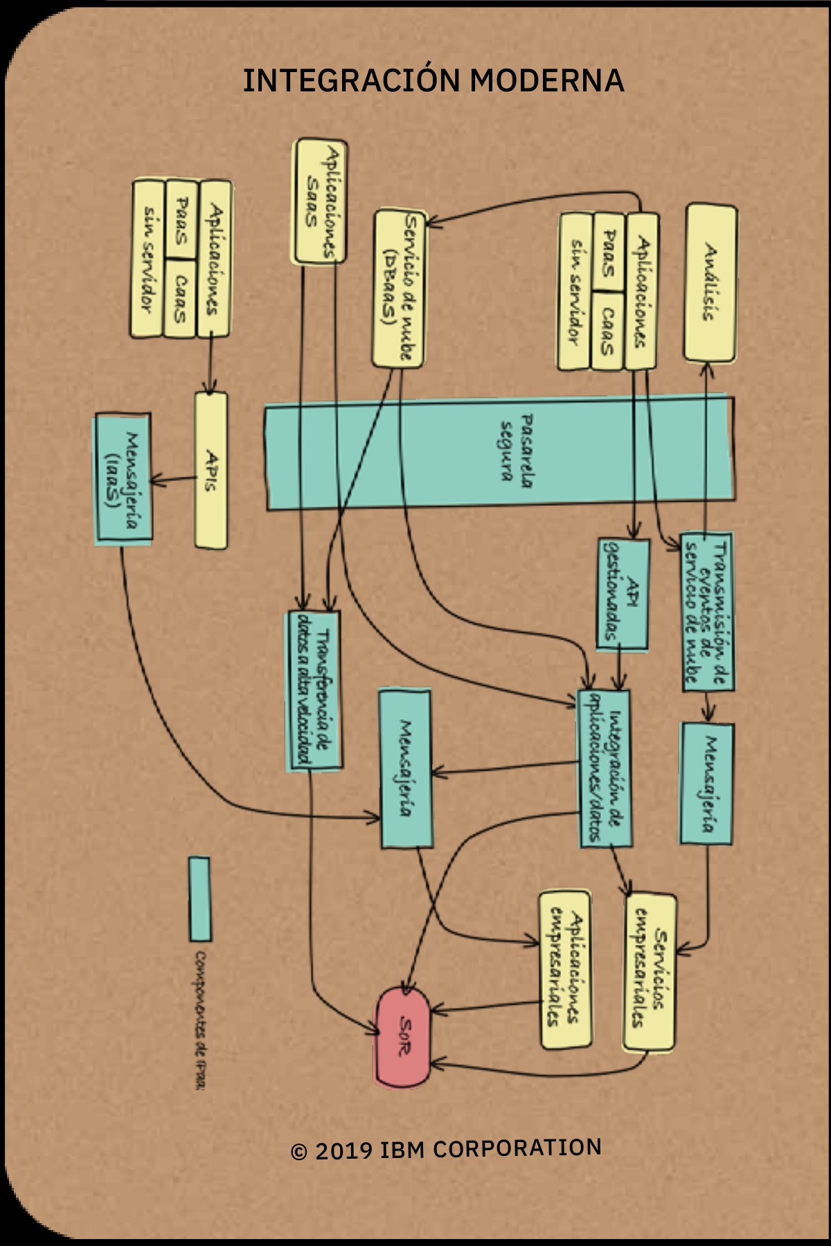 IBM Modern Integration Field Guide - LA - CO-ES - demo - Page 38 | Flip ...