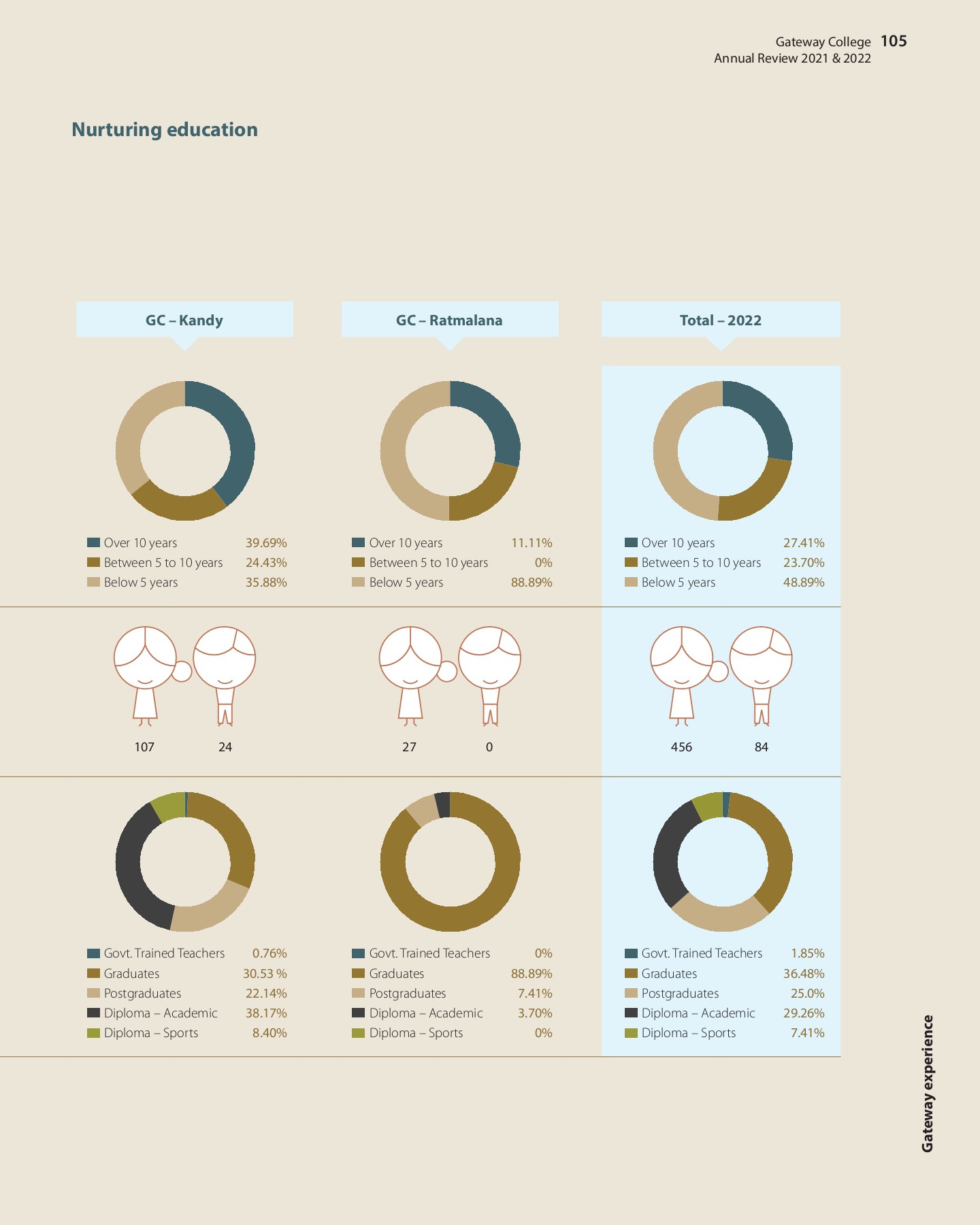 Gateway_AR Final - Gateway College - Page 109 | Flip PDF Online | PubHTML5