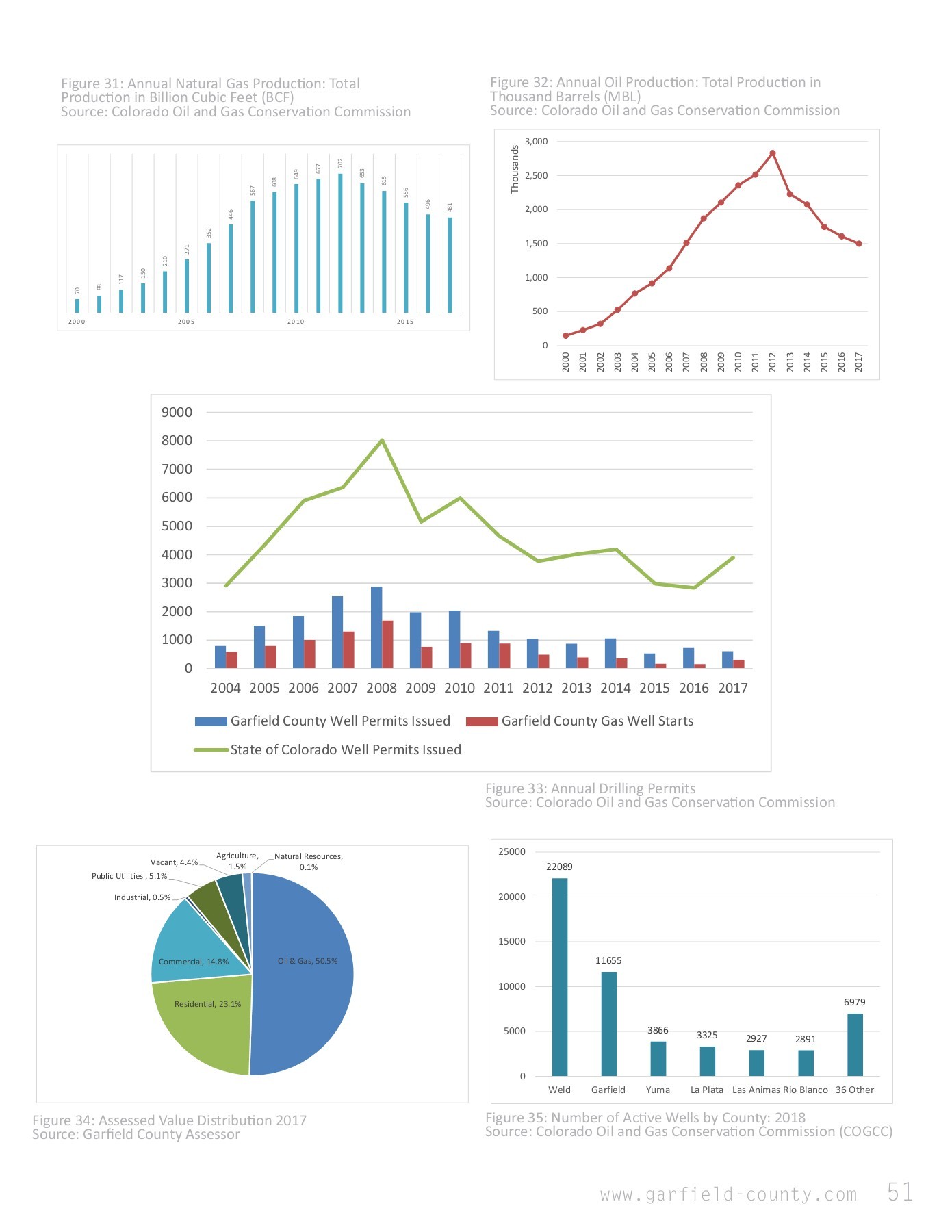 county profile for new website - Garfield County, Colorado - Page 51 ...