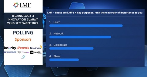 Polling Results for Technology & Innovation Summit