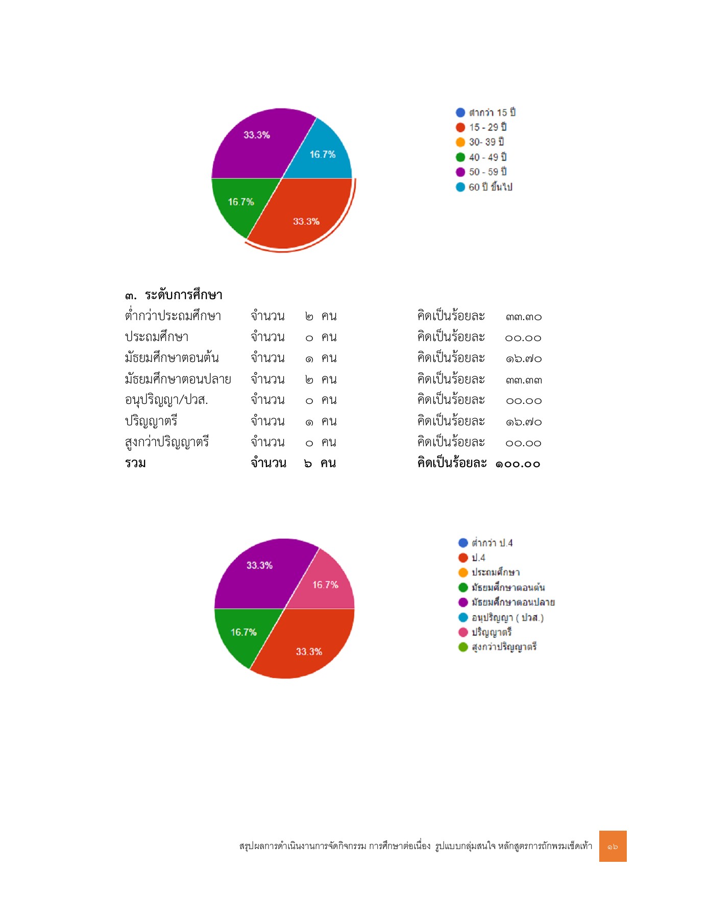 หลักสูตรการถักพรมเช็ดเท้า - Bum Juthamas - หน้าหนังสือ 19 | พลิก PDF ...
