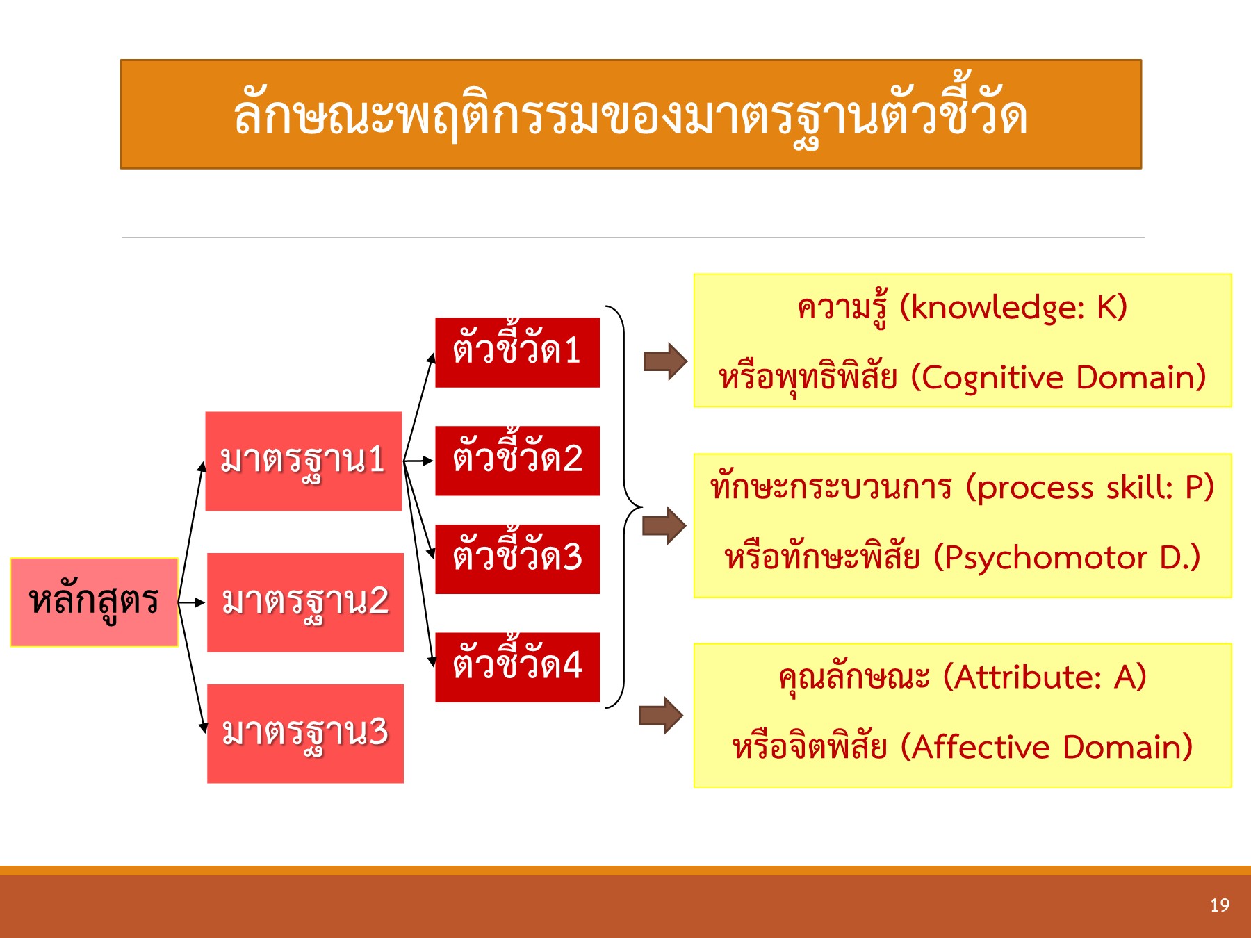 เอกสารประกอบการอบรมการวัดผลตามตัวชี้วัดของหลักสูตรยะลา - kru_ploy - Page 19 | Flip PDF Online ...