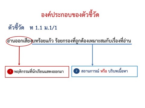 เอกสารประกอบการอบรมการวัดผลตามตัวชี้วัดของหลักสูตรยะลา - kru_ploy - Page 20 | Flip PDF Online ...