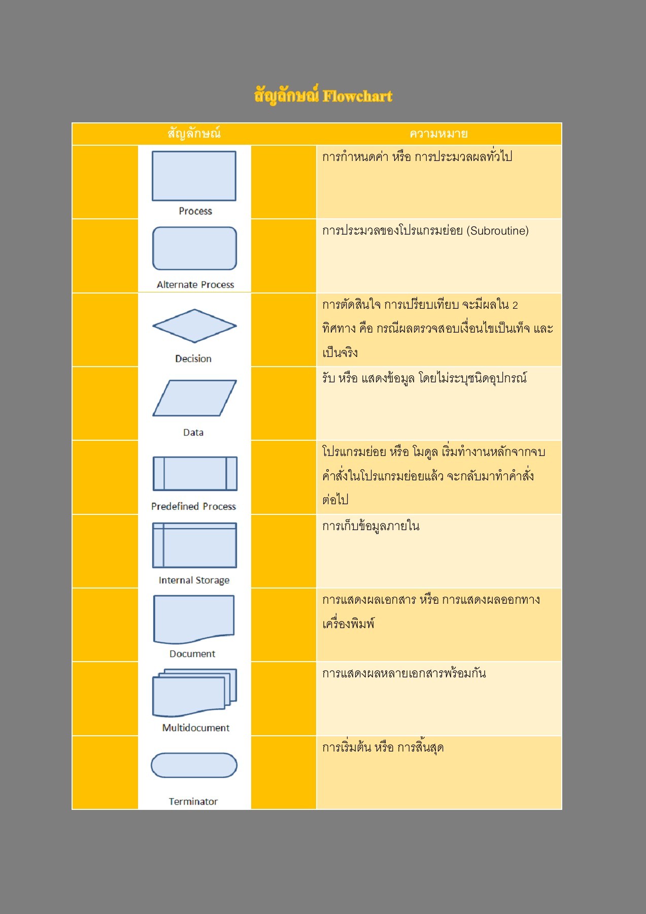 Flowchart1 - chananchida2912 - หน้าหนังสือ 2 | พลิก PDF ออนไลน์ | PubHTML5