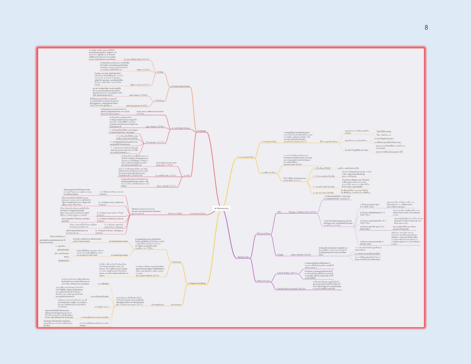 Mind map คุณธรรม จริยธรรม จรรยาบรรณและจิตวิญญาณความเป็นครู - JAGUAR 90 - Page 16 | Flip PDF ...