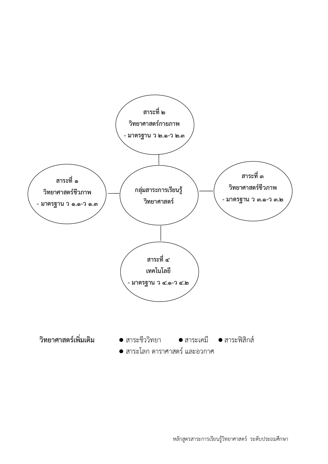 วิเคราะห์หลักสูตรป.4 - chatree chaiyarak - หน้าหนังสือ 3 | พลิก PDF ...