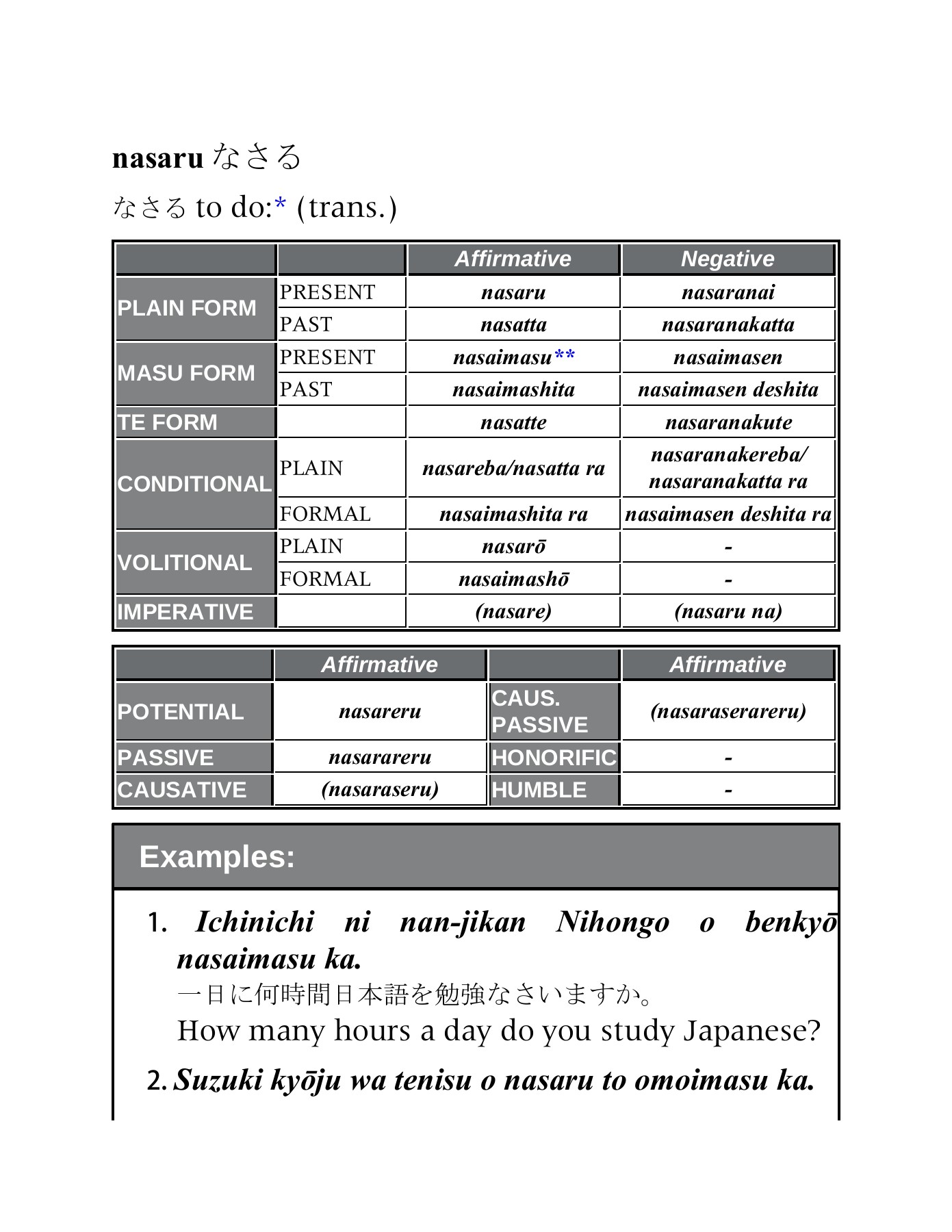 600 Basic Japanese Verbs The Essential Reference Guide - tss john ...