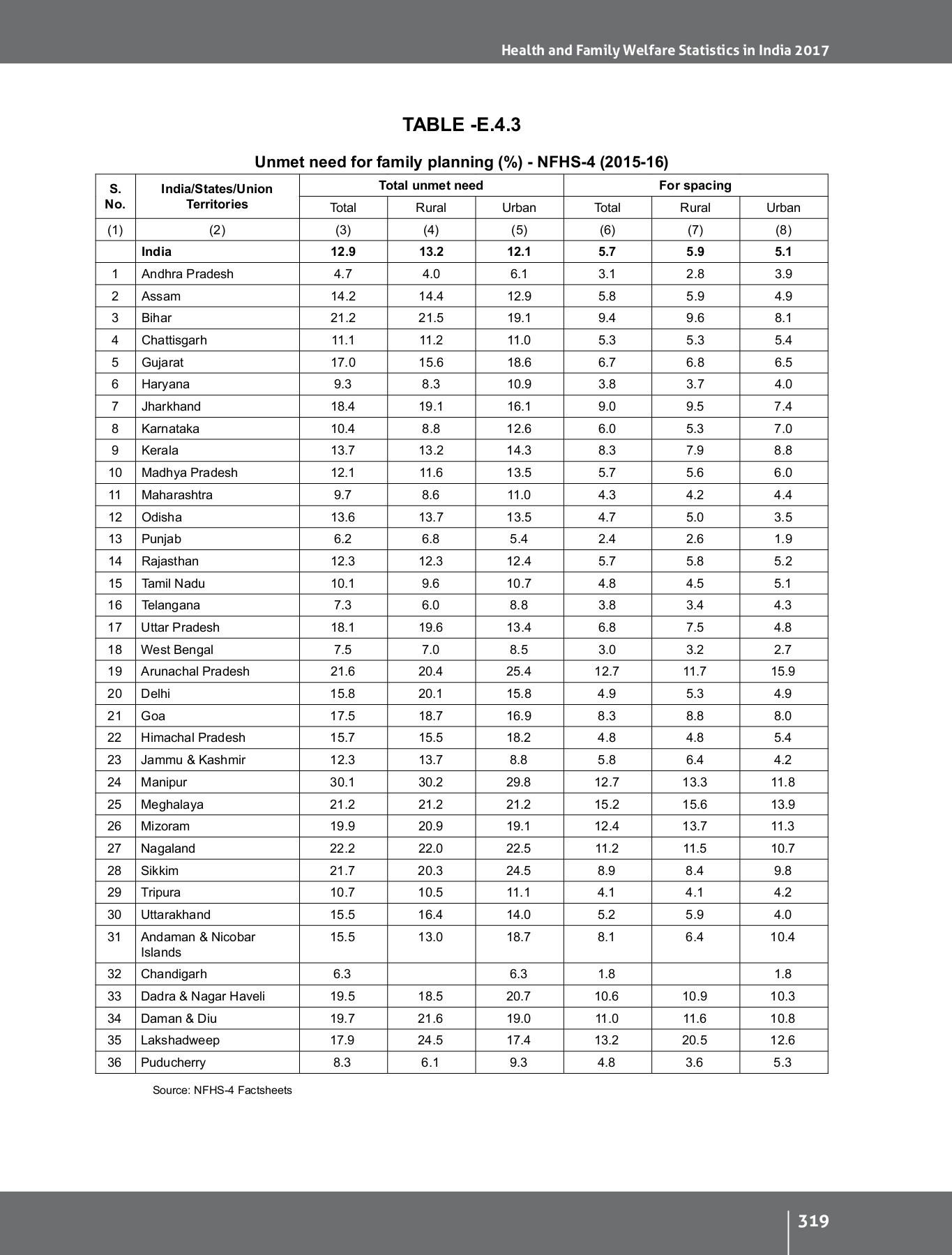 Statistics in India - zaslamlko79 - Page 319 | Flip PDF Online | PubHTML5