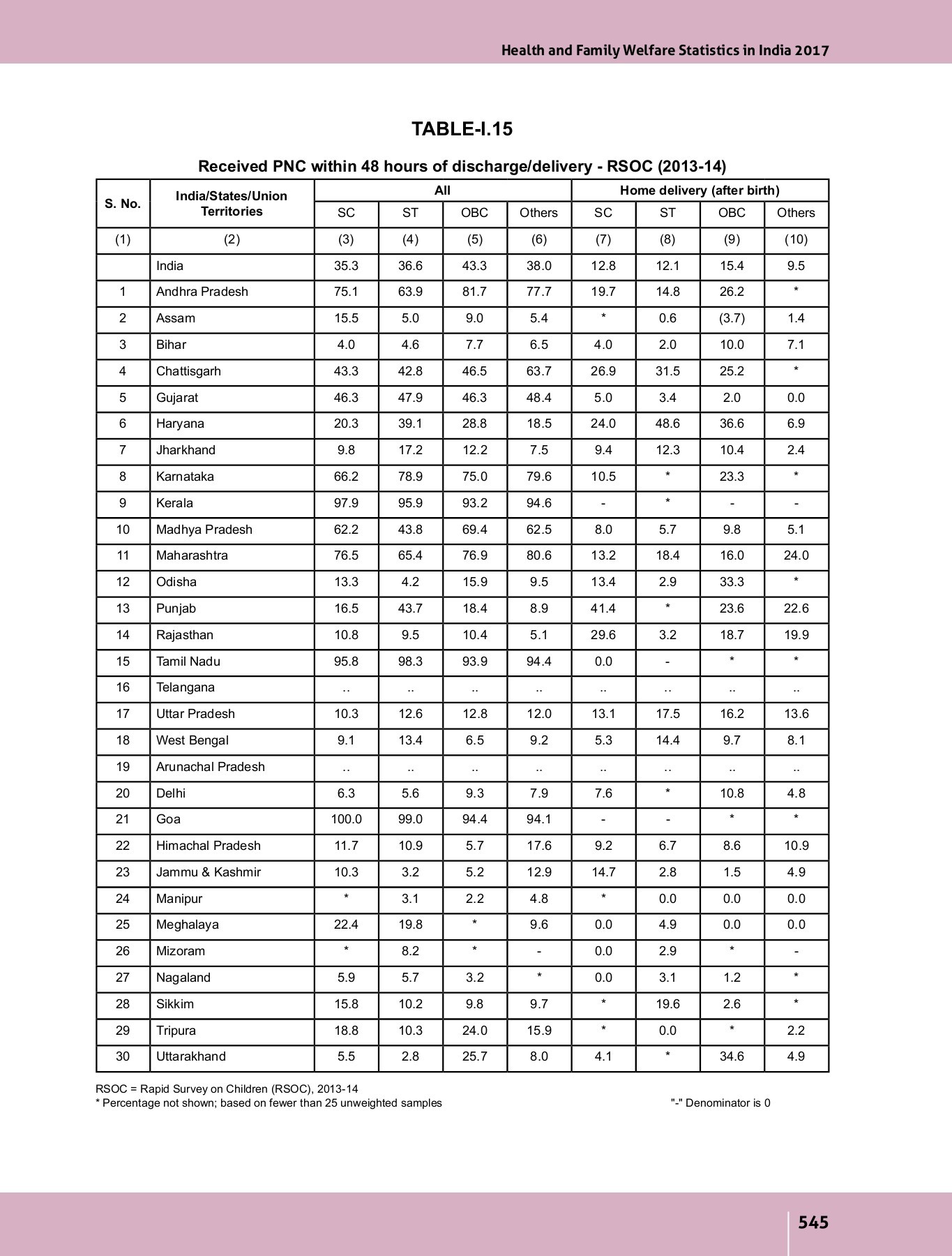 Statistics in India - zaslamlko79 - Page 545 | Flip PDF Online | PubHTML5