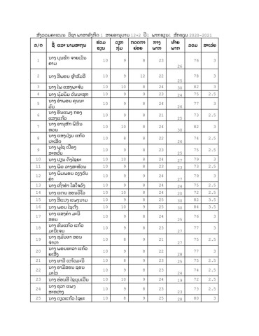 ຄະແນນວິຊາພາສາອັງກິດສາຍສາຍອານຸບານ 12+2 ປີ,1