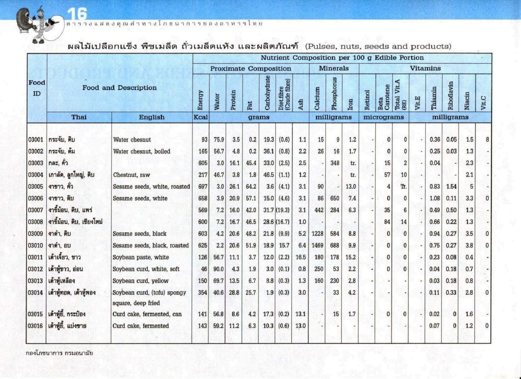 nutritive_values_of_thai_foods - E-book Library กศน.ตําบลเทพารักษ์ ...