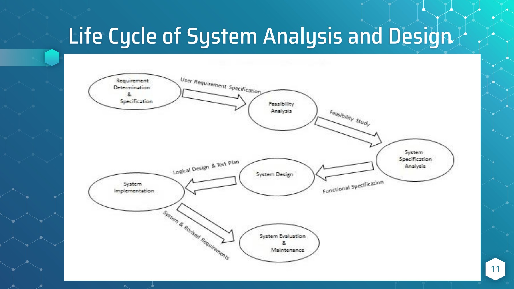 System Development Life Cycle - Hatta Hani - Page 11 | Flip PDF Online ...
