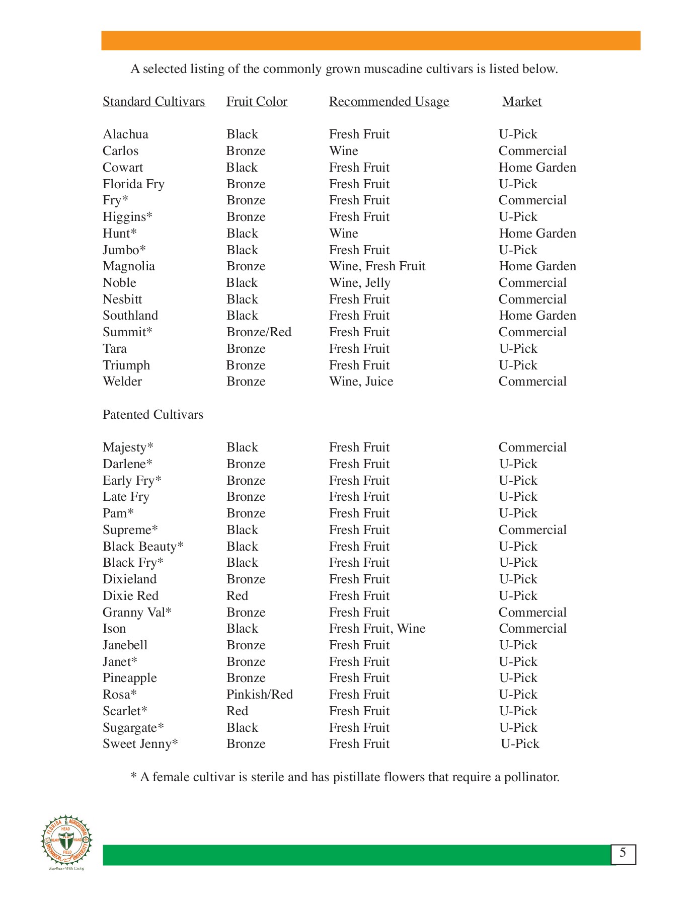 FAMU-Viticulture-Production-Guide-for-Muscadines - yanwen wu - Page 6 ...
