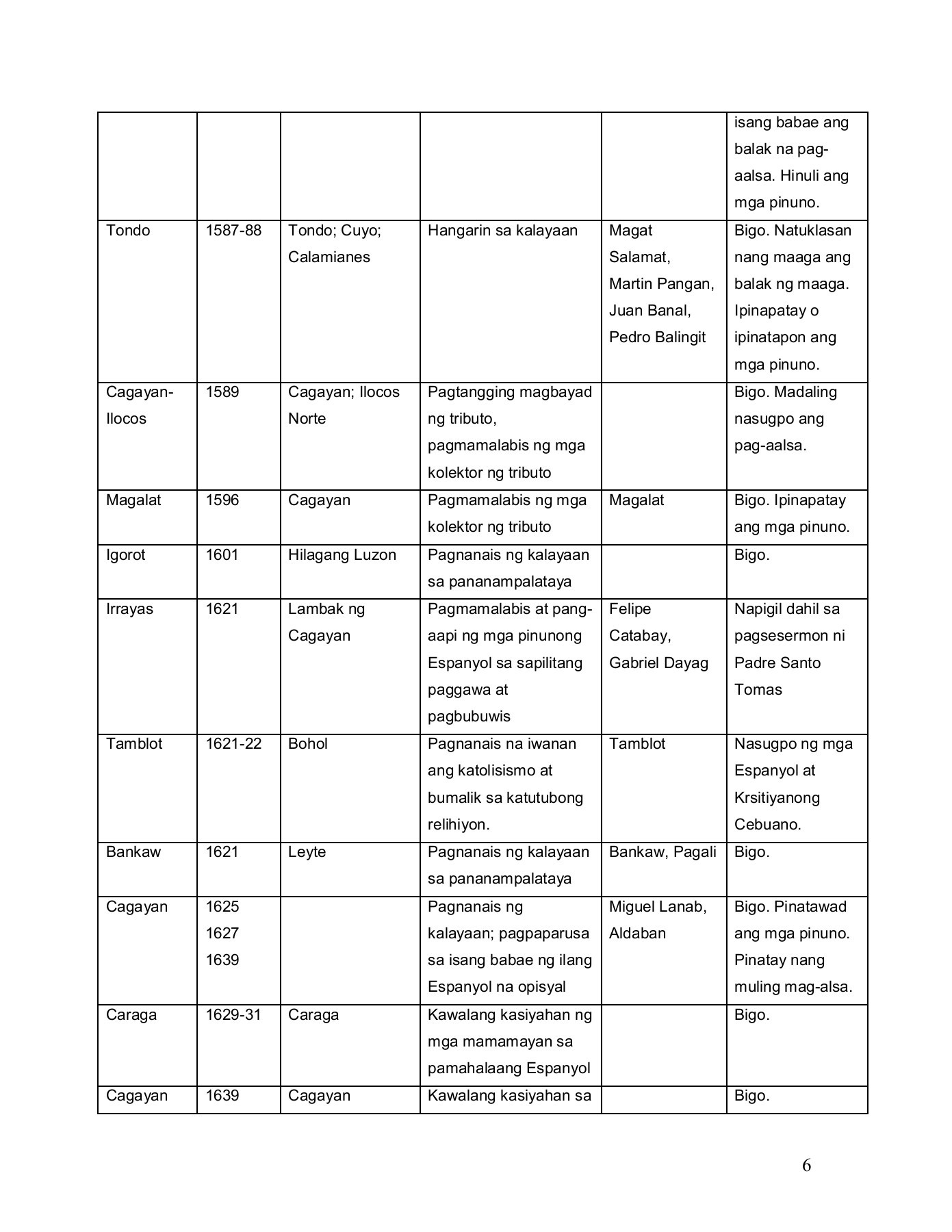 ARALING PANLIPUNAN I Part 1 - Palawan BlogOn - Pahina 244 | Online na ...