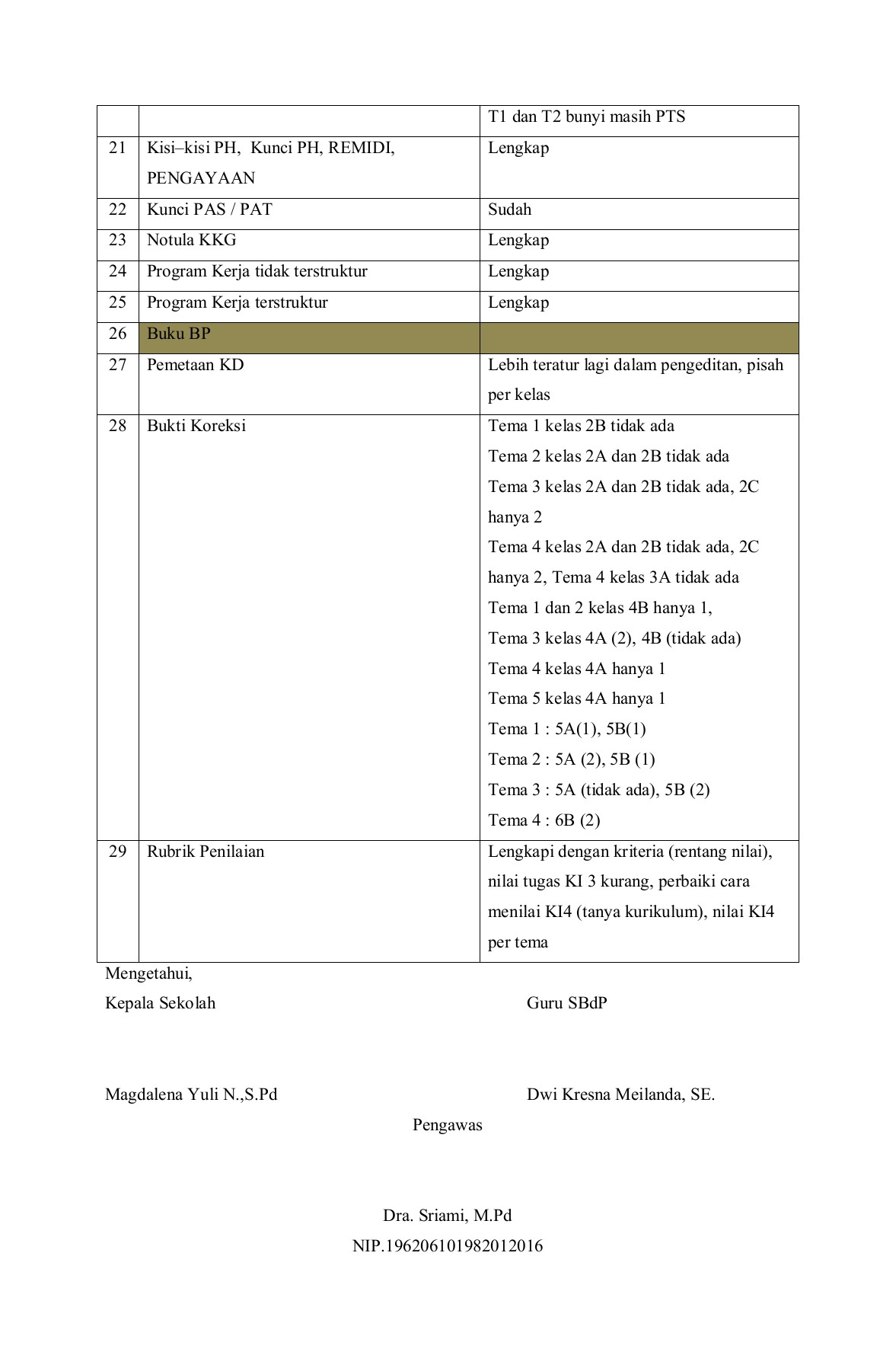 DATA ADMIN - Laporan semester 2 - 19 - 20 1 - benedicta susanti - Halaman 31 | PDF Online | PubHTML5
