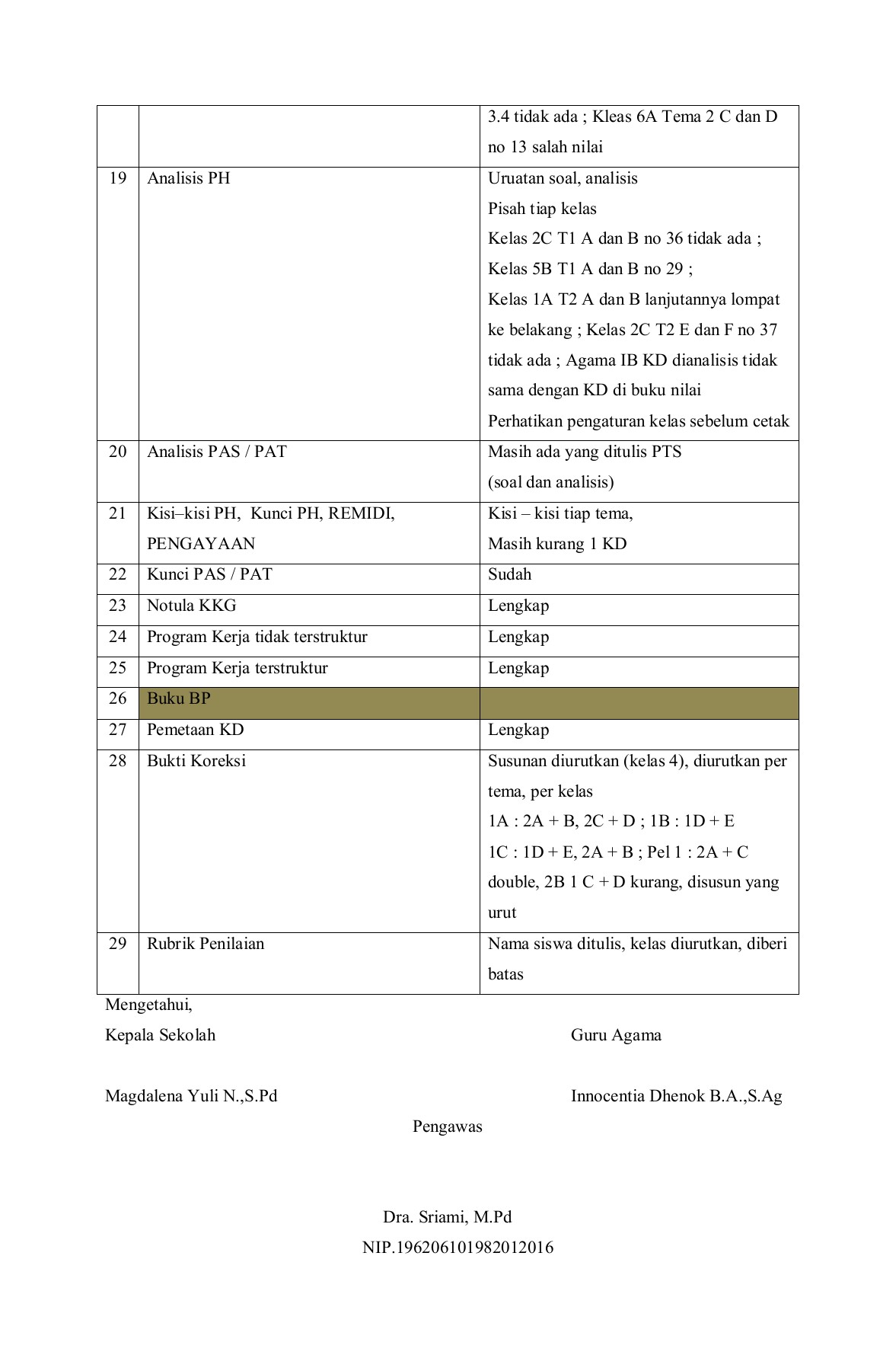 DATA ADMIN - Laporan semester 2 - 19 - 20 1 - benedicta susanti - Halaman 37 | PDF Online | PubHTML5