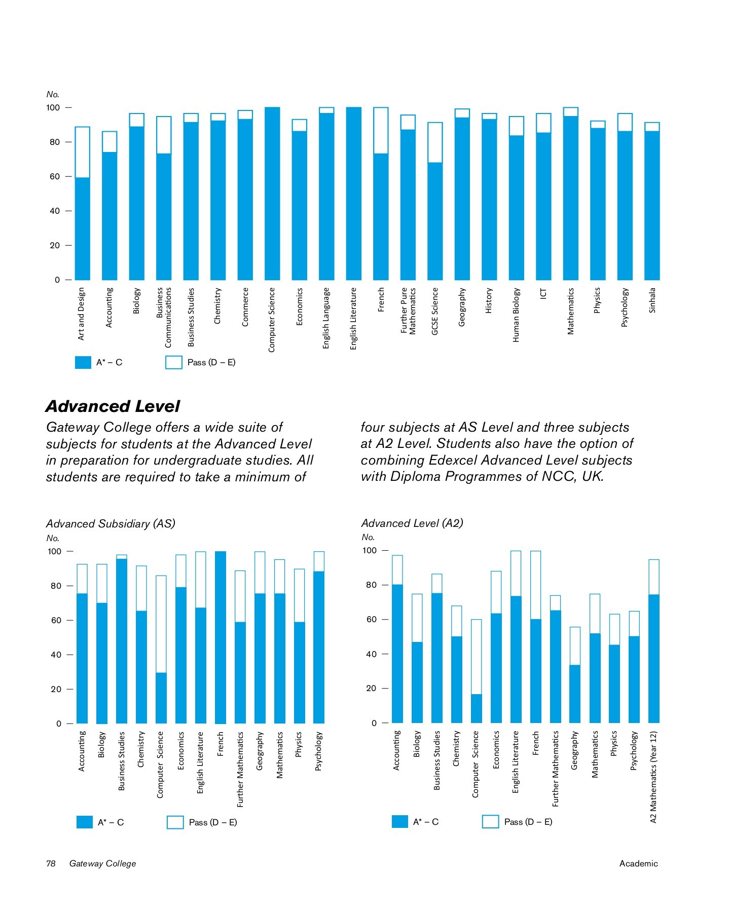 Gateway College Annual Review 2017 - amfmalin - Page 82 | Flip PDF ...