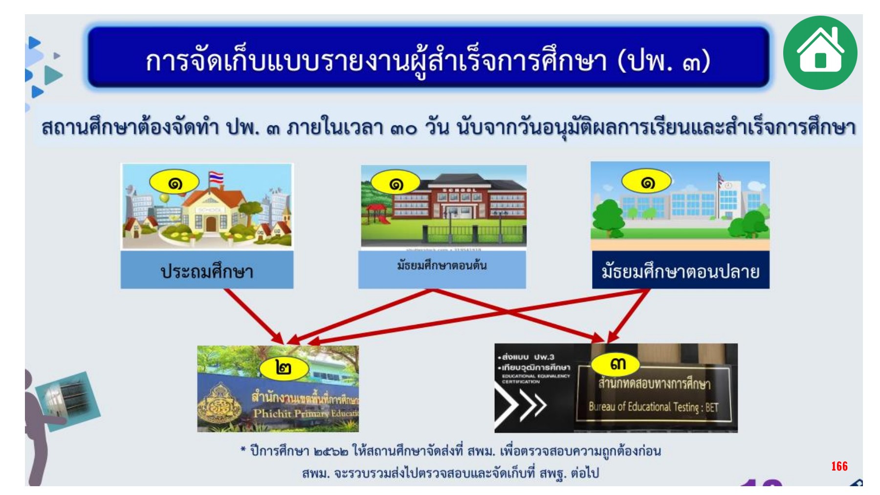 คู่มือ SchoolMIS 2566 - ครูอาร์ท พงษ์อนันต์ - Page 166 | Flip PDF Online | PubHTML5