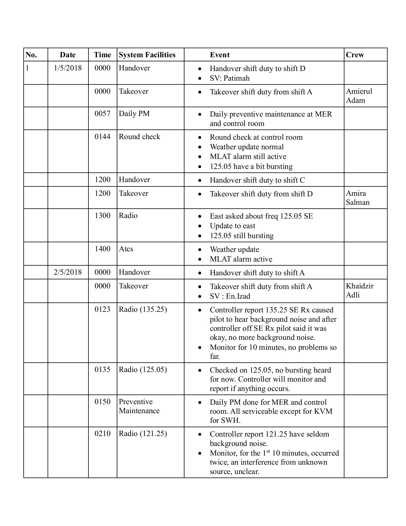 Event_Log May 2018 (Autosaved) - Zetro SPA Subang - Page 1 - 29 | Flip ...