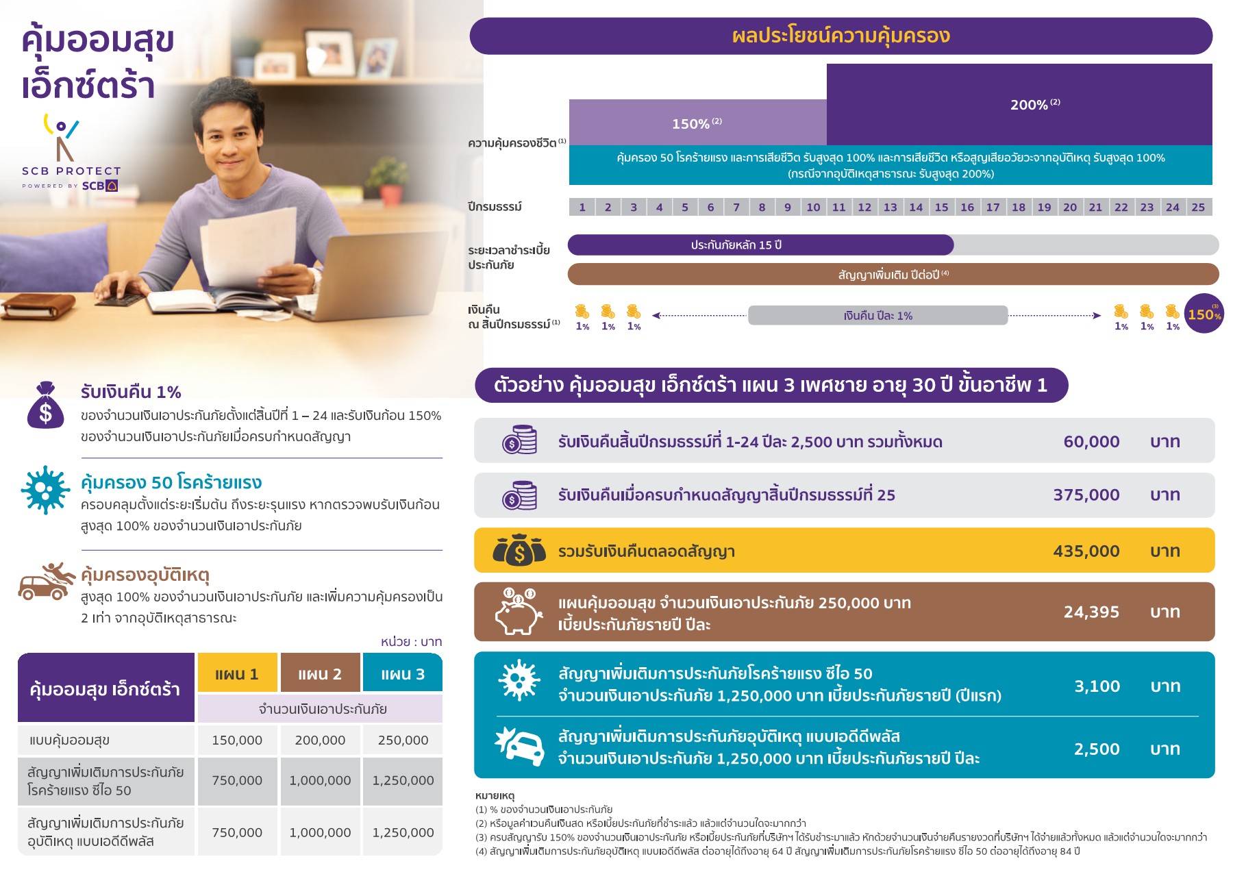 Placemat คุ้มออมสุข เอ็กซ์ตร้า - scbpt.learning - หน้าหนังสือ 1 | พลิก ...