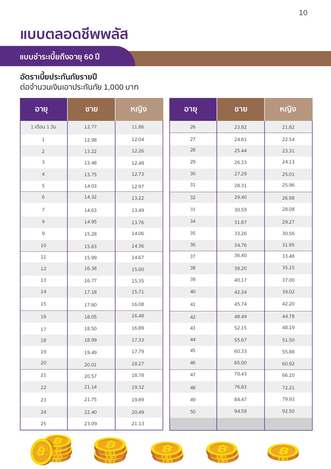 Product แบบประกันชีวิต E-book - scbpt.learning - หน้าหนังสือ 10 | พลิก ...