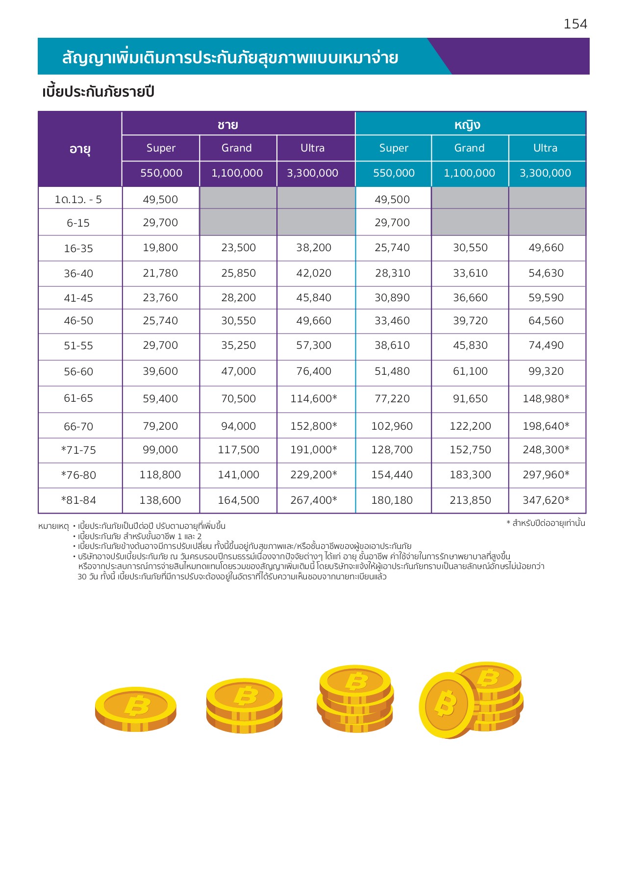 Product แบบประกันชีวิต E-book - scbpt.learning - หน้าหนังสือ 154 | พลิก ...