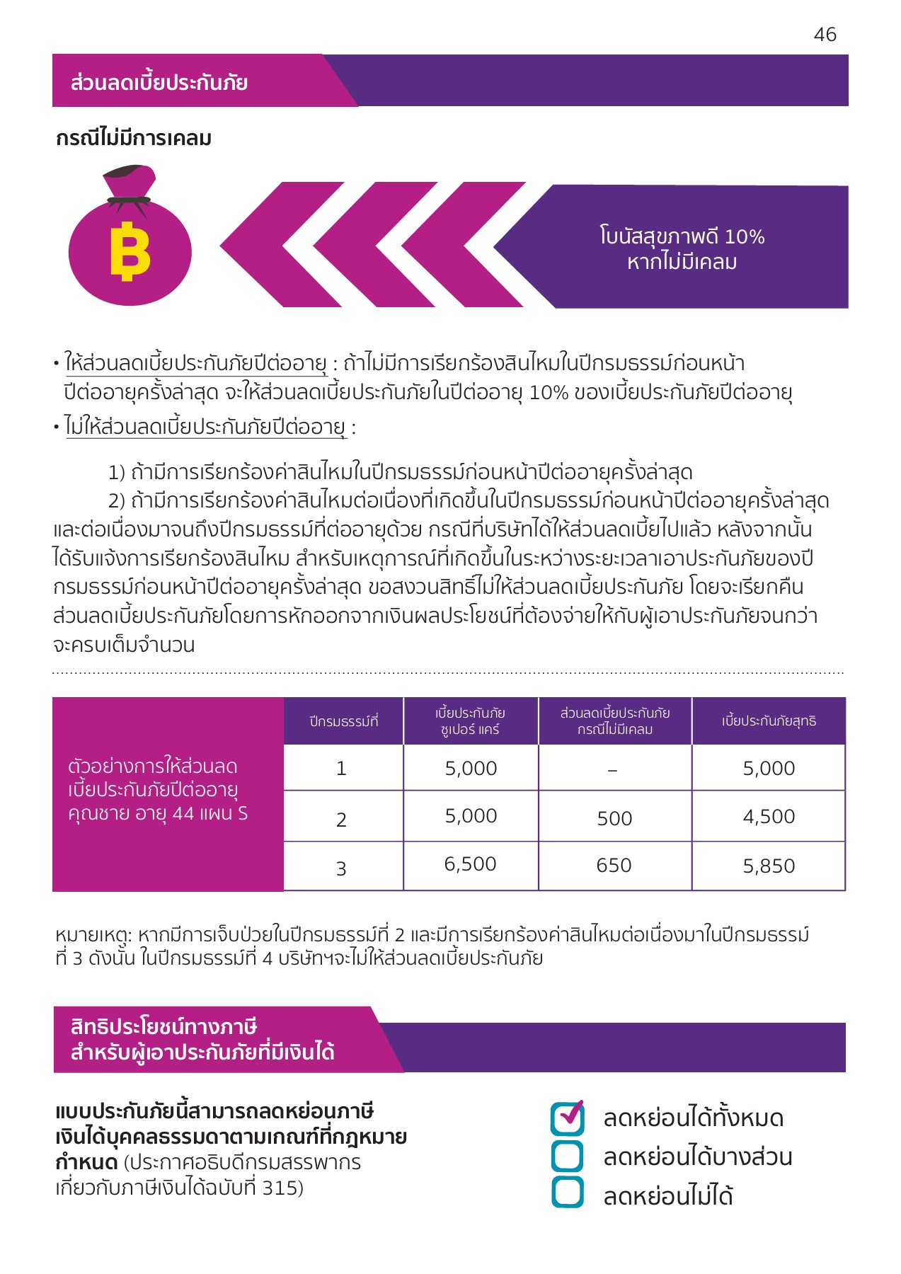 Product แบบประกันชีวิต E-book - scbpt.learning - หน้าหนังสือ 46 | พลิก ...