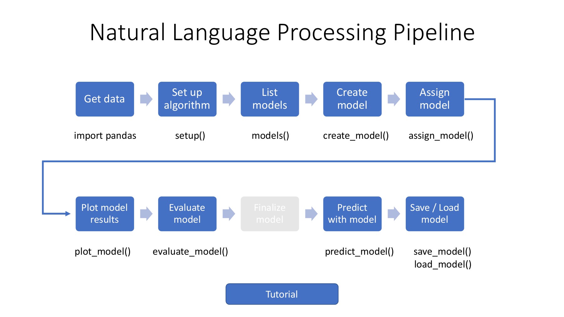 Intro to PyCaret - Pablo Moreno - Page 10 | Flip PDF Online | PubHTML5