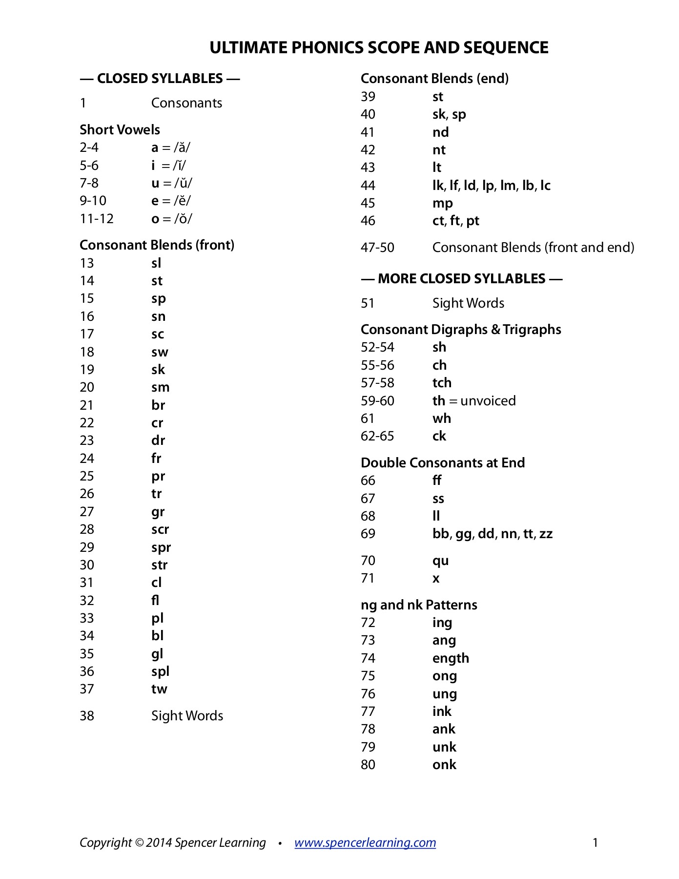 ultimate-phonics-word-lists - Rajeev Kumar - Page 2 | Flip PDF Online | PubHTML5