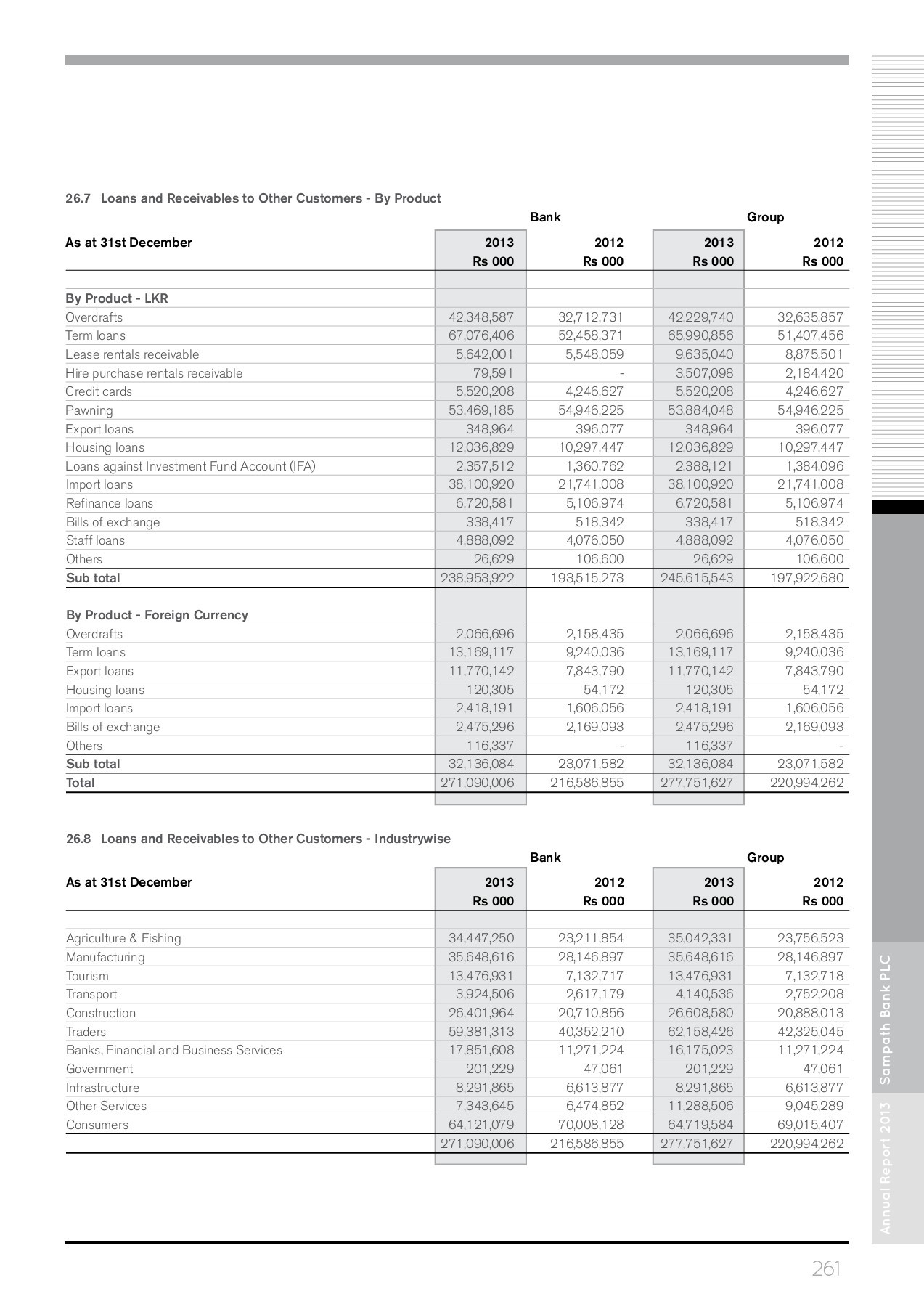 Sampath Bank Annual Report 2013 - apeksharanavithanage - Page 263 ...