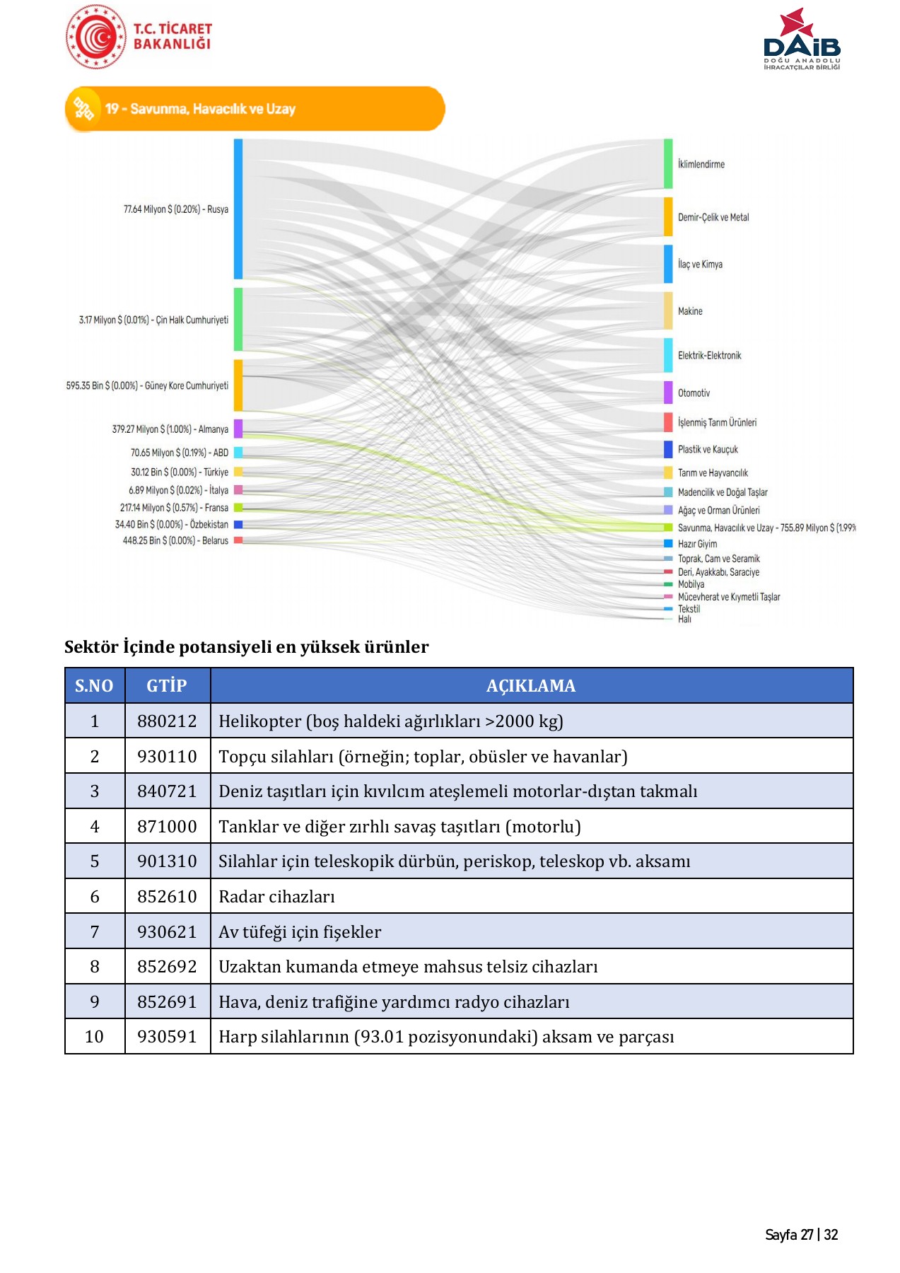 DAİB Ülke Raporu Kazakistan - info - Sayfa 27 | Çevrimiçi PDF | PubHTML5