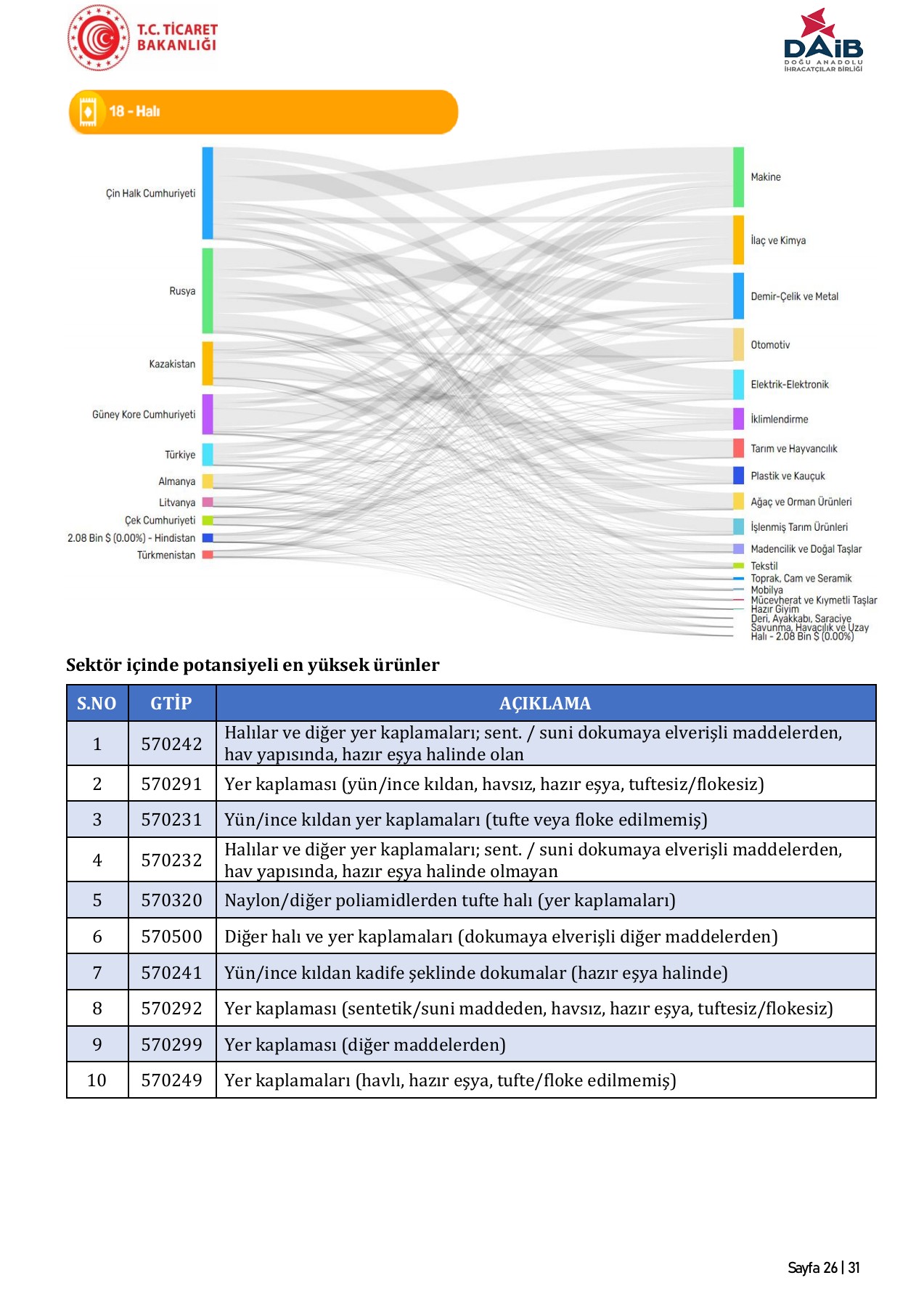 DAİB Ülke Raporu Özbekistan - info - Sayfa 26 | Çevrimiçi PDF | PubHTML5