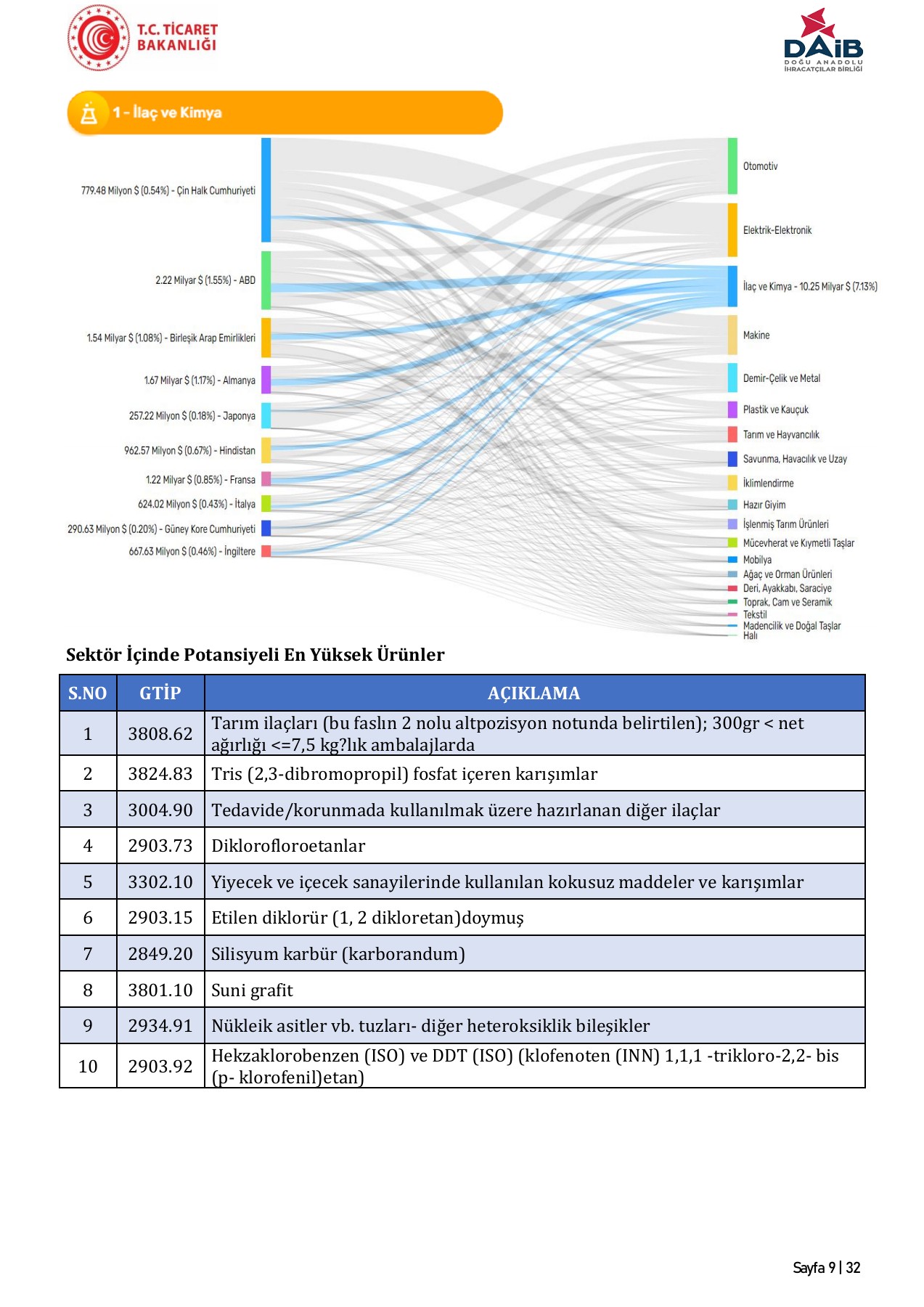 DAİB Ülke Raporu Suudi Arabistan - info - Sayfa 9 | Çevrimiçi PDF ...