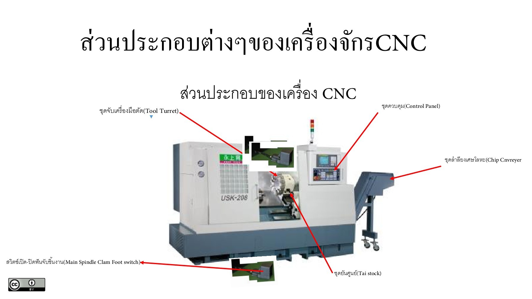 E-Book_part_of_machine_CNC - dangsan281004 - หน้าหนังสือ 1 - 7 | พลิก ...