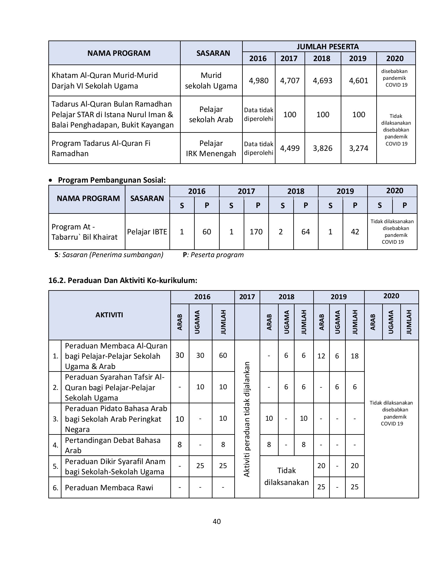 Dokumen MMN 2021 - hmdahrin - Muka Surat 40 | Membalik PDF Dalam talian | PubHTML5
