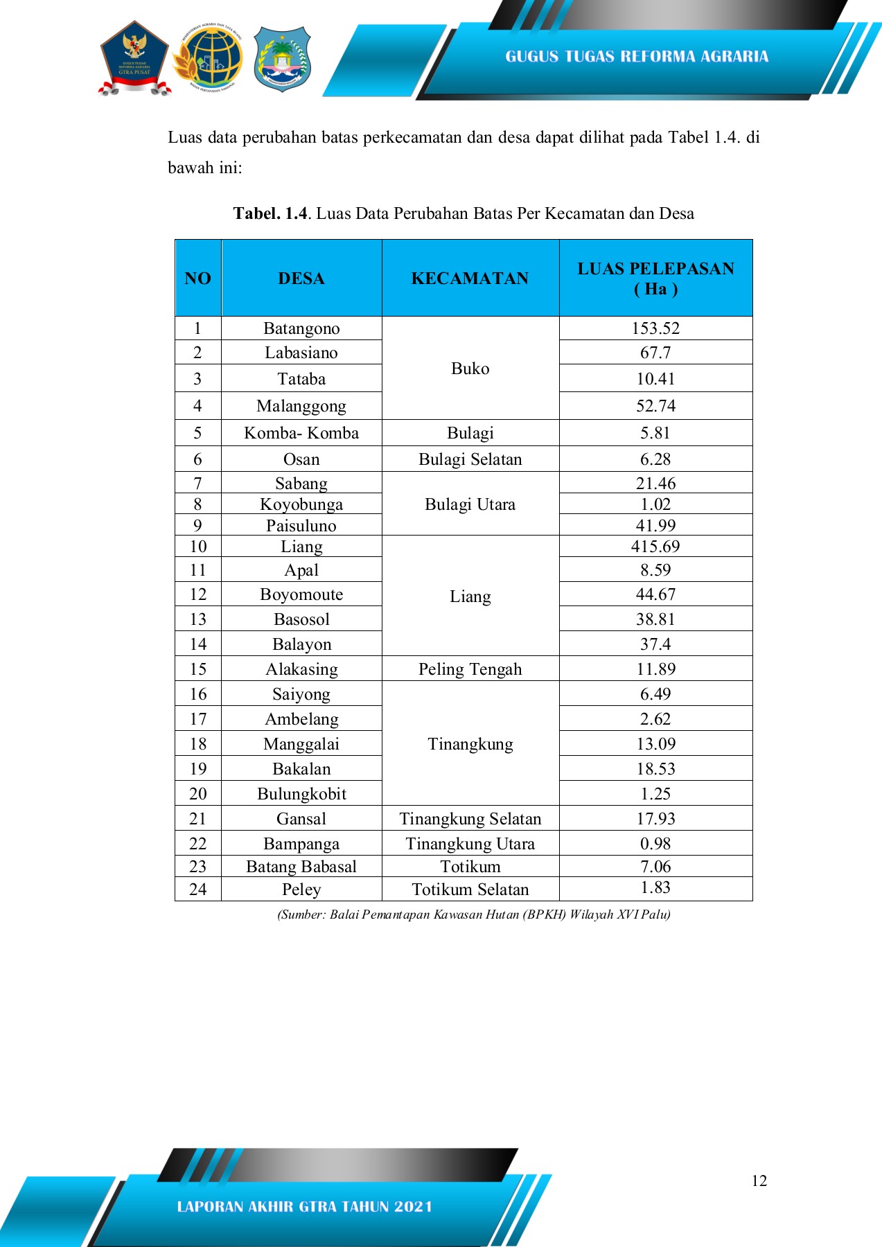 LAPORAN AKHIR GTRA KANTAH BANGKEP - harson Sudin - Muka Surat 20 ...