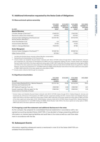 AEVIS VICTORIA SA - Annual Report 2021 - Swiss Medical Network ...