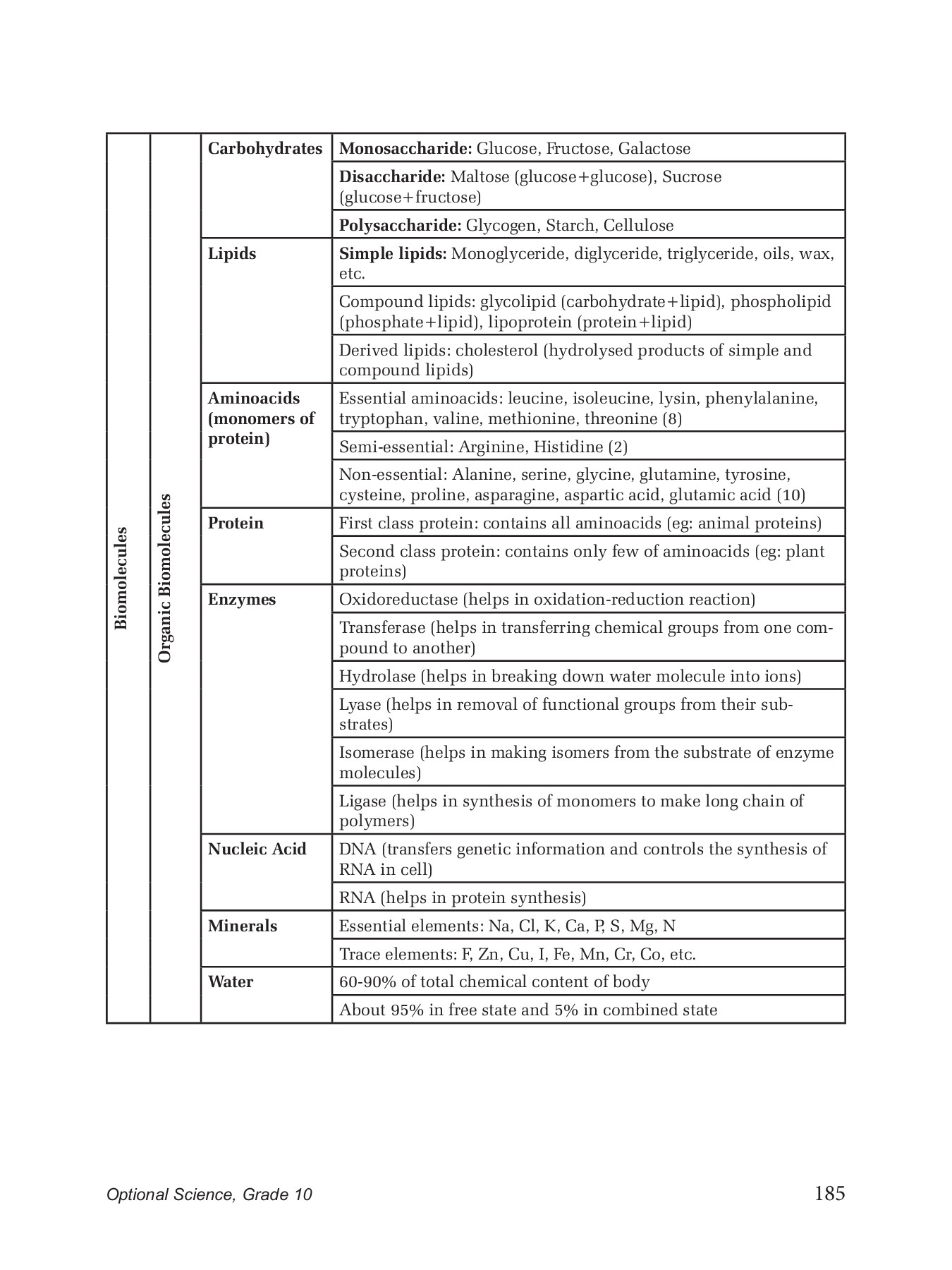 Opt Science_Class10 - Dhiraj Magar - Page 190 | Flip PDF Online | PubHTML5