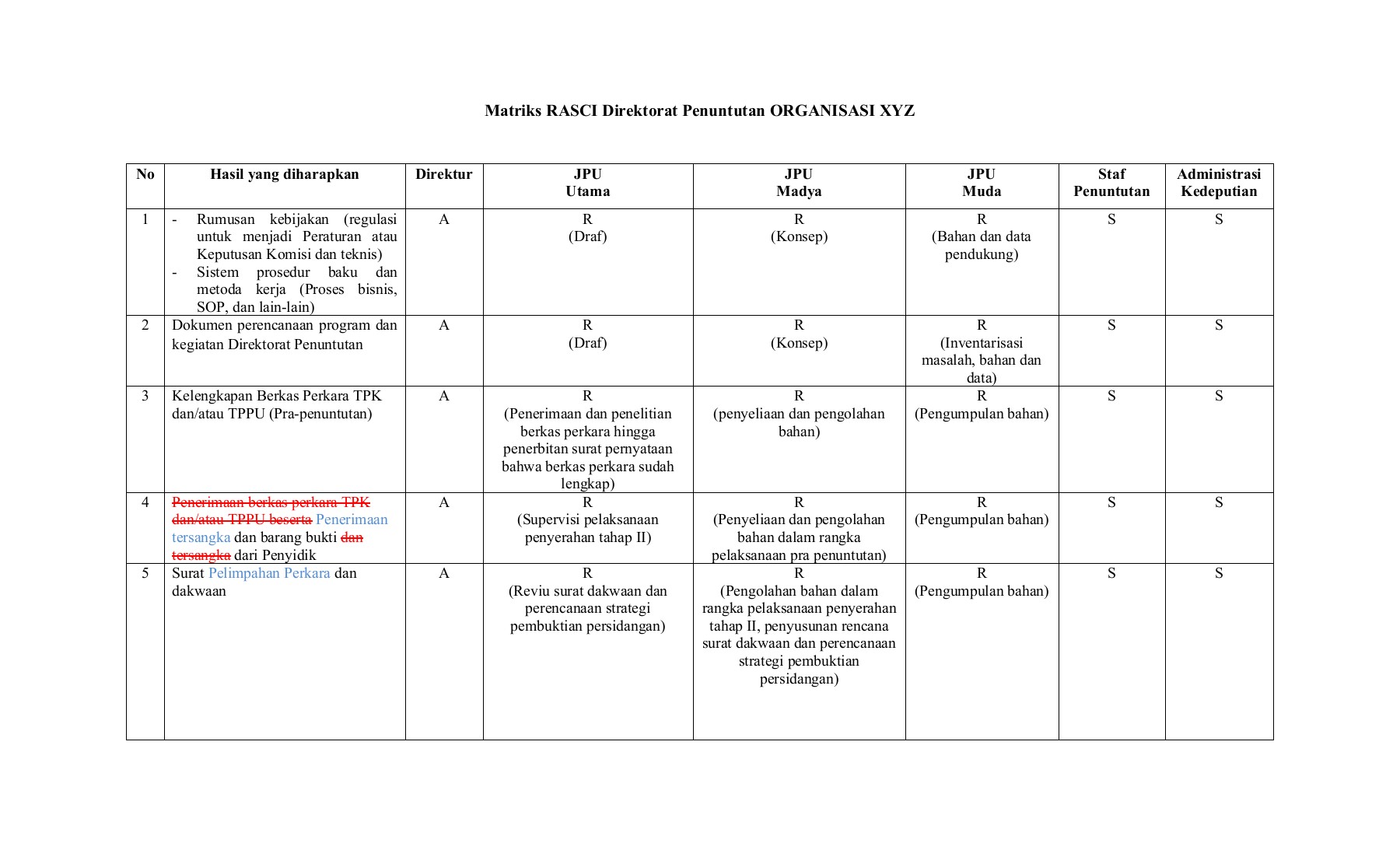 Contoh pemetaan peran jabatan menggunakan model RASCI-Dit Penuntutan ...