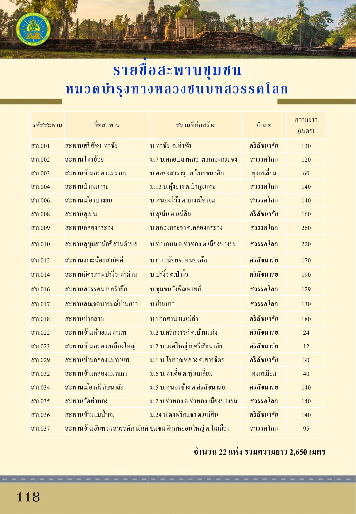 รายงานประจำปี 2565 แขวงทางหลวงชนบทสุโขทัย - - Page 118 | Flip PDF Online | PubHTML5